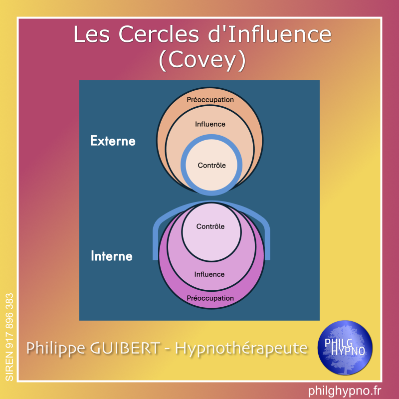 Cercles d’Influence – Covey - Philippe Guibert - Hypnothérapeute